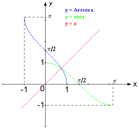 Fonction Arccosinus De X Arccos X Trigonom trie Circulaire